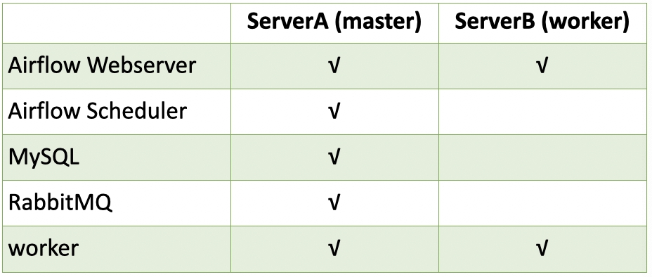 Airflow with docker compose (airflow+mysql+rabbitmq) 分散式環境 - Dawn的技術部落格